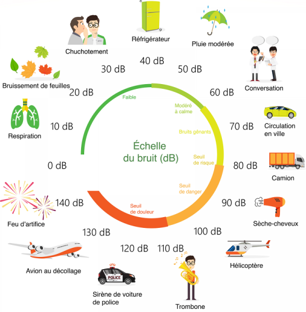 Le bruit - définition, caractéristiques - Prod'Embout Technologie